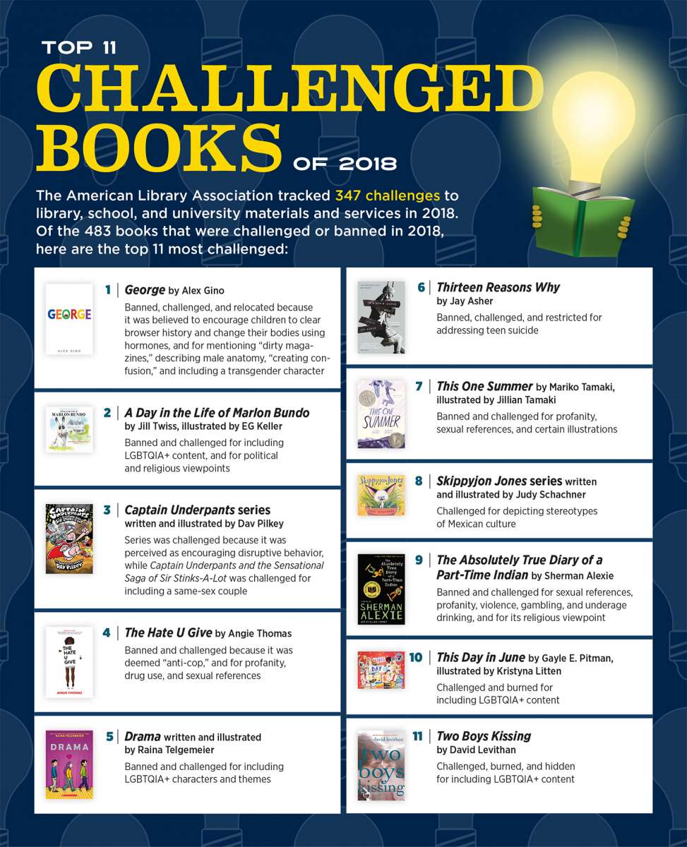 "George" Tops List of Most Challenged Books of 2018 | School Library ...